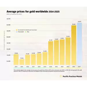 Global Gold Industry Insights: Facts and Statistics